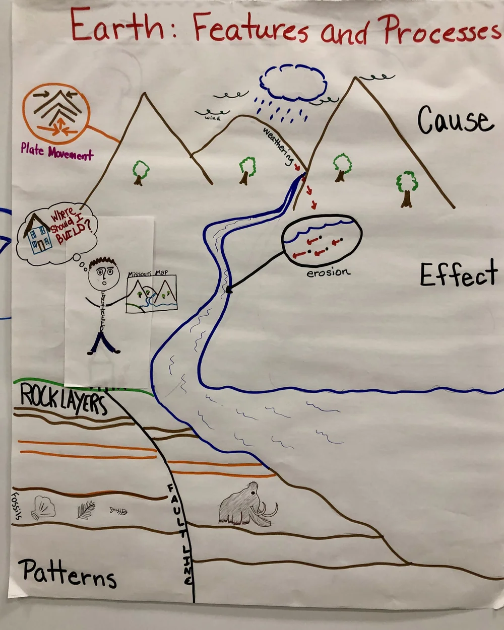 Earth Features and Processes — The Wonder of Science