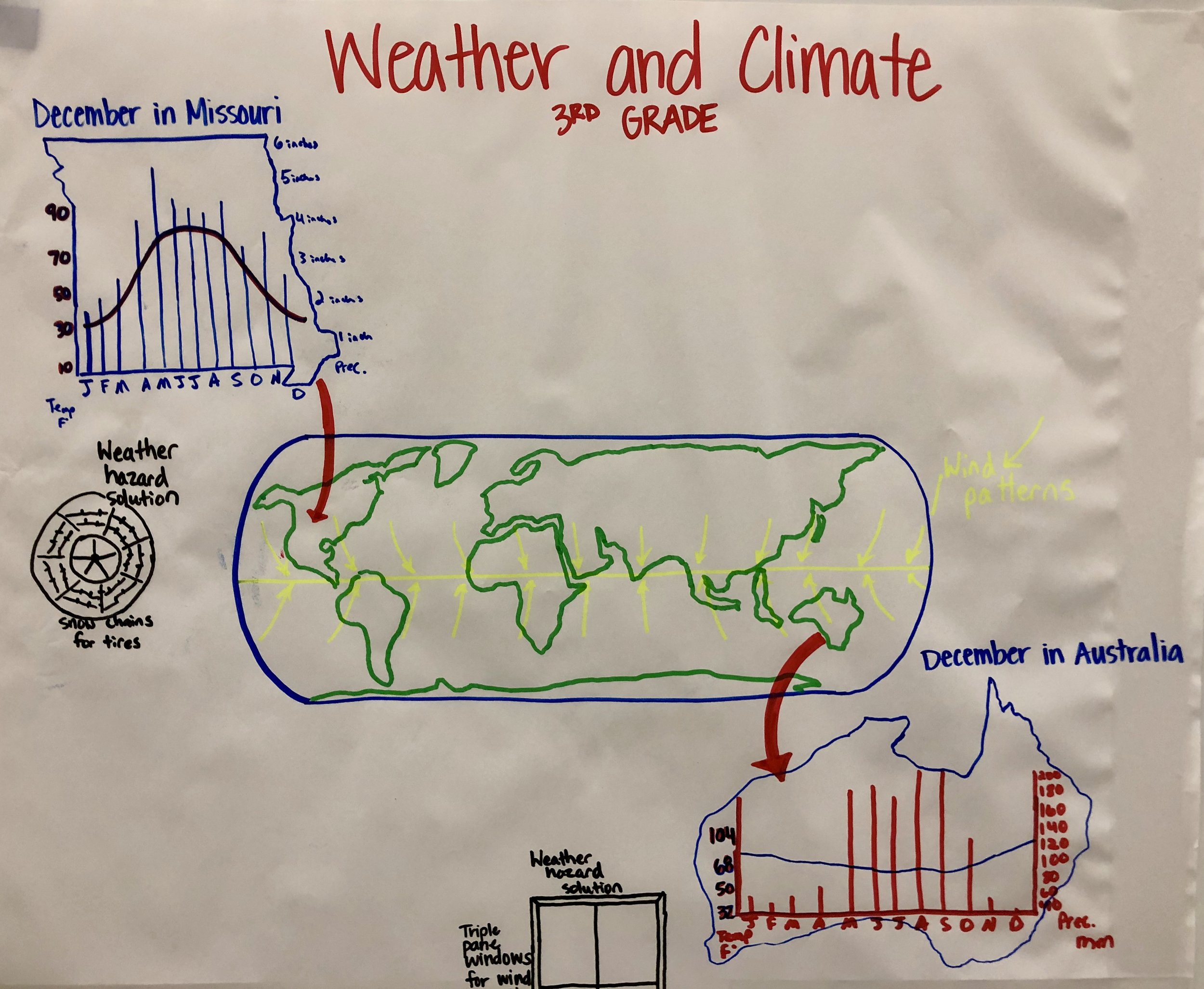 Weather and Climate — The Wonder of Science