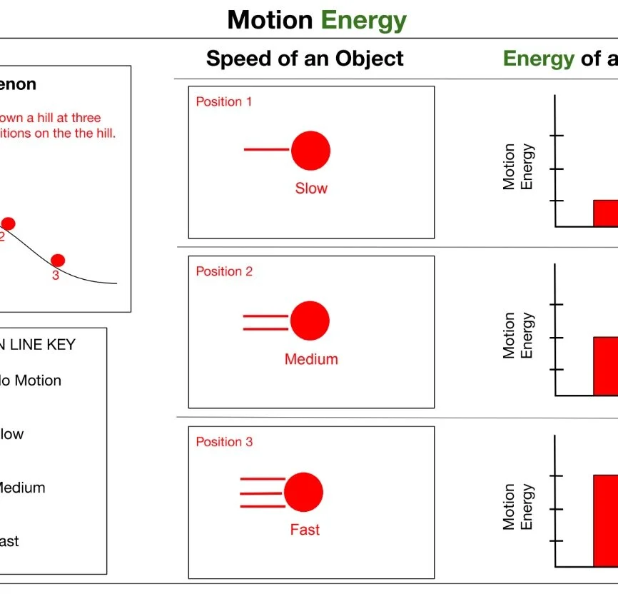 Motion Energy Graphic Organizer (Teacher Version) — The Wonder of Science
