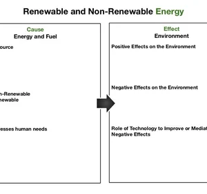 Renewable and Non-Renewable Energy Graphic Organizer (Student Version ...