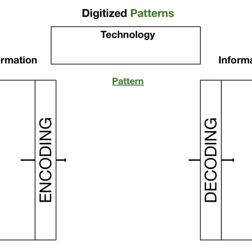 Digitized Patterns Graphic Organizer (Student Version) — The Wonder of ...