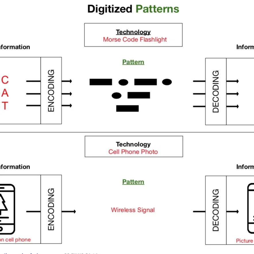 Digitized Patterns Graphic Organizer (Teacher Version) — The Wonder of ...