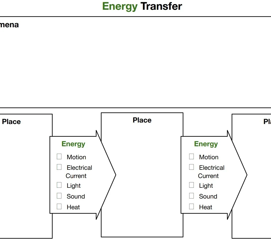 Energy Transfer Graphic Organizer (Student Version) — The Wonder of Science