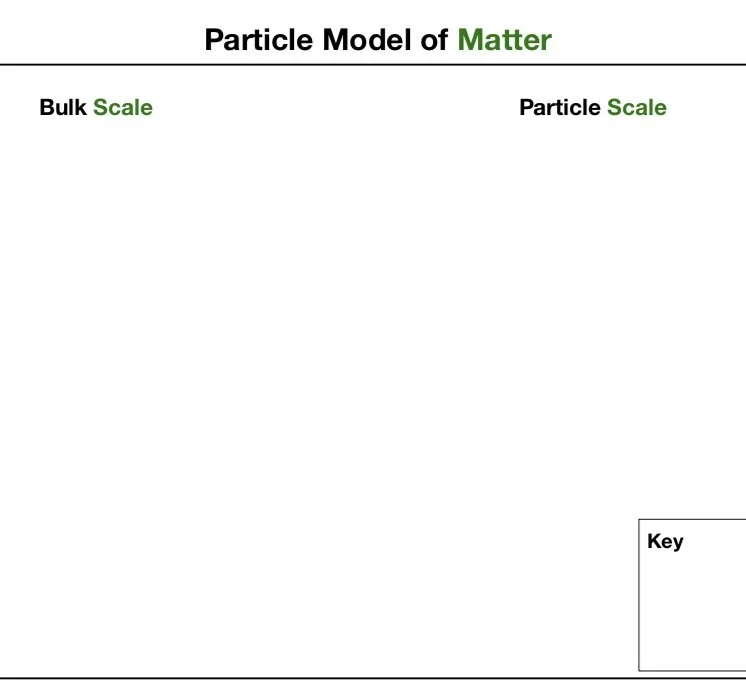 Particle Model of Matter Graphic Organizer (Student Version) — The ...