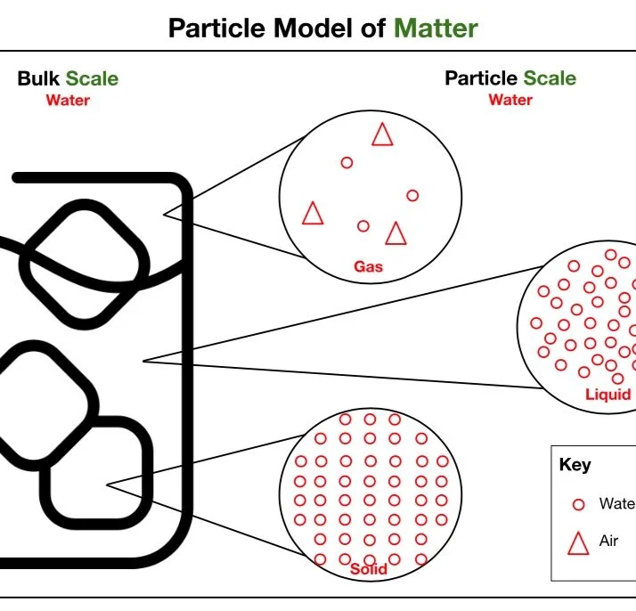 Particle Model of Matter Graphic Organizer (Teacher Version) — The ...