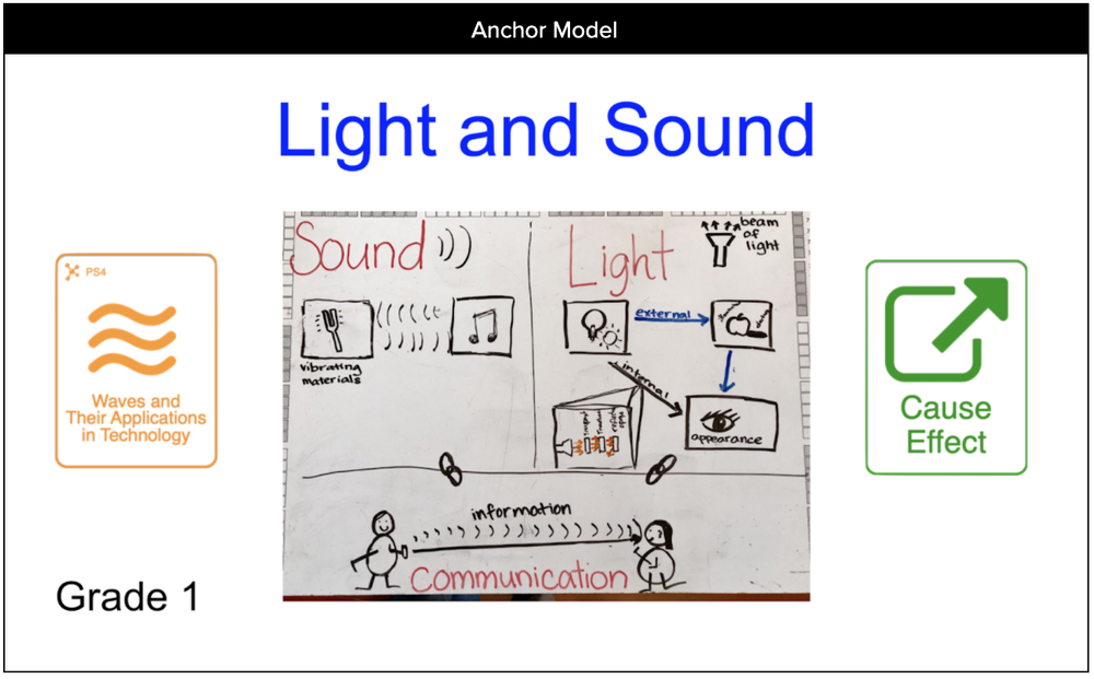 1-PS4-4 — The Wonder of Science