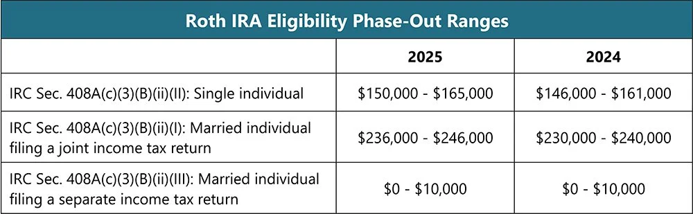 IRS Releases 2025 Cost-of-Living Adjusted Retirement Savings ...