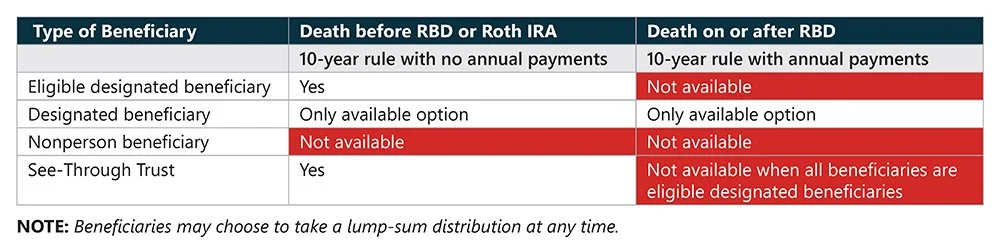 The 10-Year Rule is Here to Stay — Ascensus