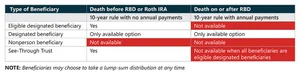 The 10-Year Rule is Here to Stay — Ascensus
