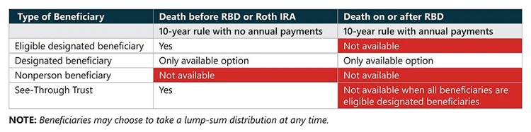 The 10-Year Rule is Here to Stay — Ascensus