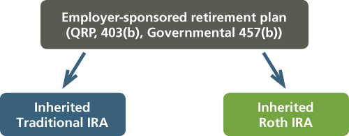 Capture Larger Share of Rollover Market From Beneficiary Rollovers ...