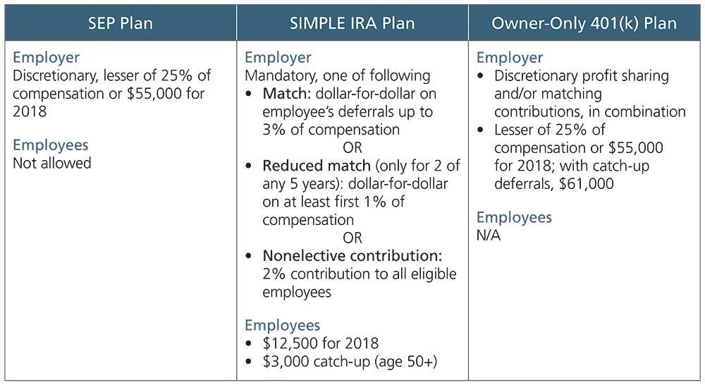 How SEP, SIMPLE, and Owner-Only 401(k) Plans Stack Up — Ascensus