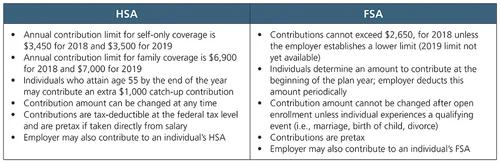HSA vs. FSA: Diagnosing the Differences — Ascensus