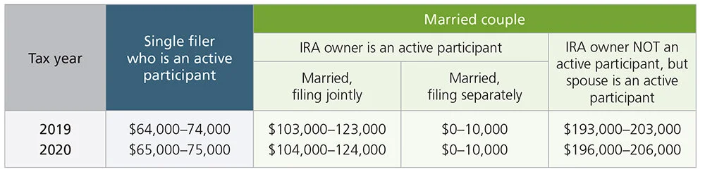 Age and Income Are Determining Factors for Traditional IRA ...