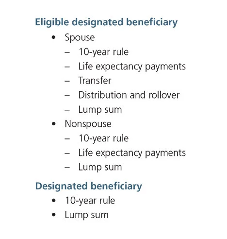 IRA Beneficiary Options for Deaths On or After January 1, 2020 — Ascensus