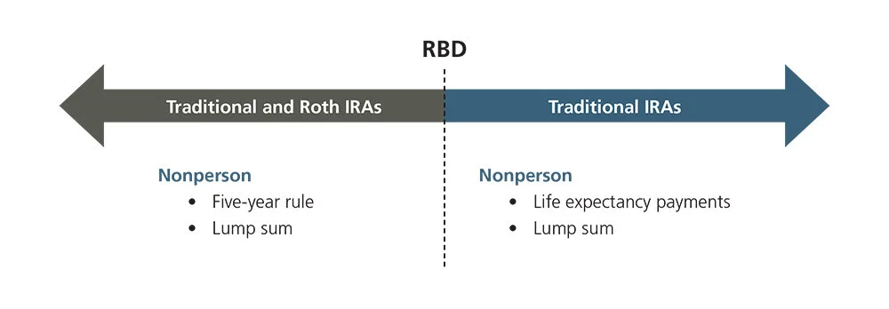 IRA Beneficiary Options for Deaths On or After January 1, 2020 — Ascensus