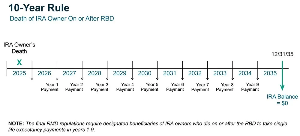 The 10-Year Rule is Here to Stay — Ascensus