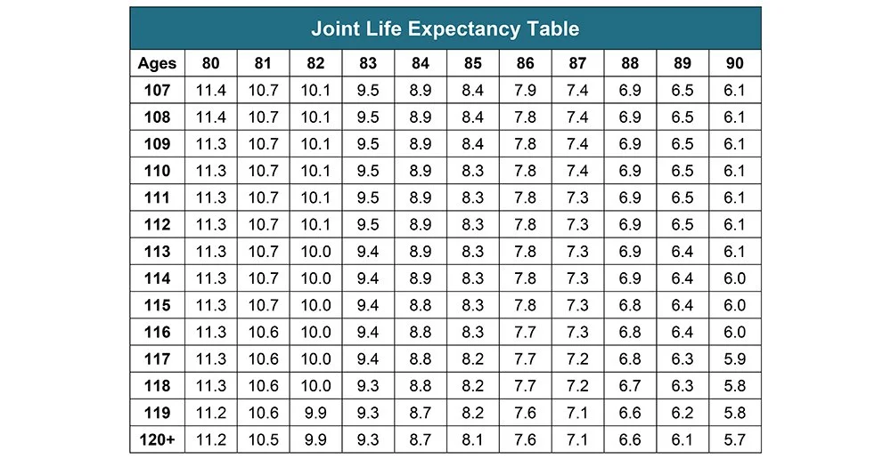 Your Search for the New Life Expectancy Tables is Over — Ascensus