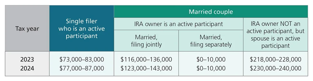 Traditional IRA Deductibility MAGI Phase-Out Ranges — Ascensus