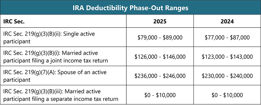 IRS Releases 2025 Cost-of-Living Adjusted Retirement Savings Limitations — Ascensus