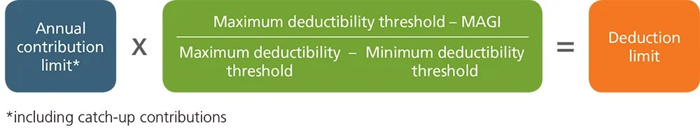 IRA Contribution Eligibility vs. Deductibility: There Is a Difference ...