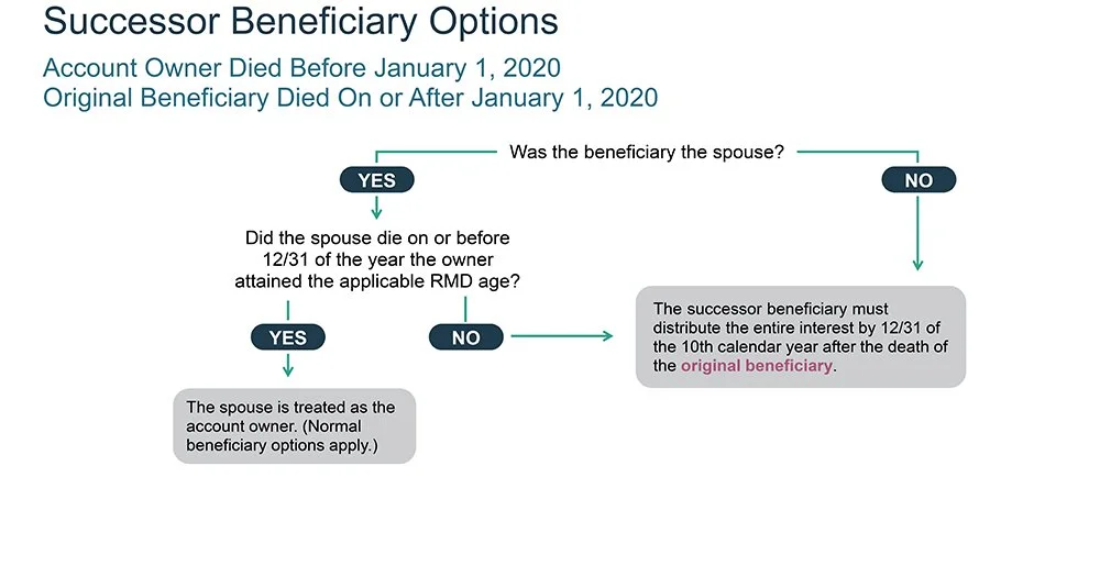 Successor Beneficiaries: What Are Their Distribution Options? — Ascensus