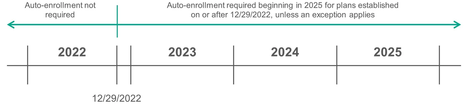 SECURE 2.0 Requires New Plans to Contain Automatic Enrollment Feature ...