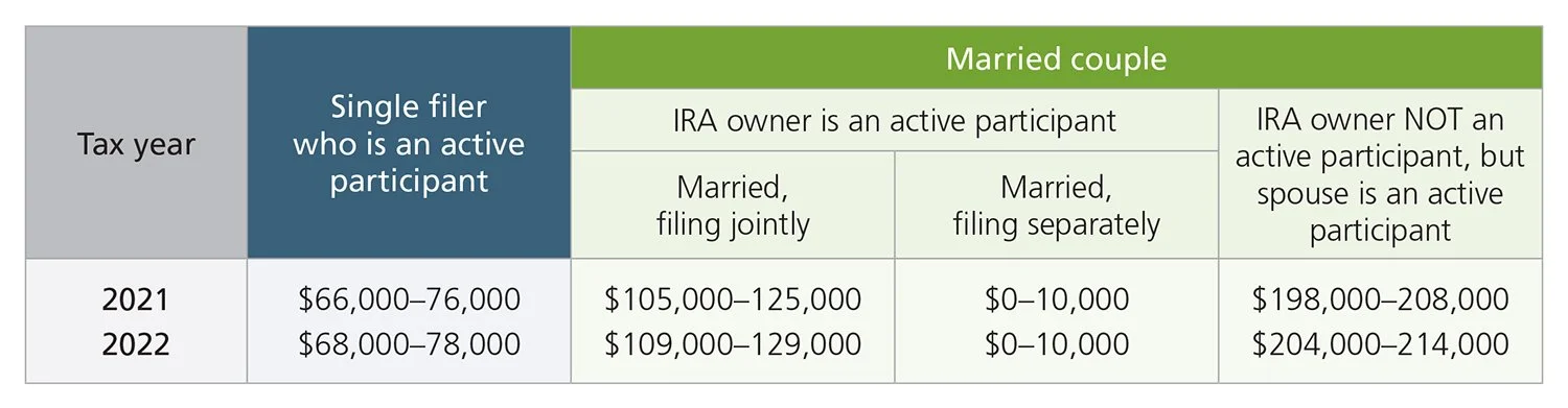 How Do Ira Phase-Out Ranges Work? – PJLM