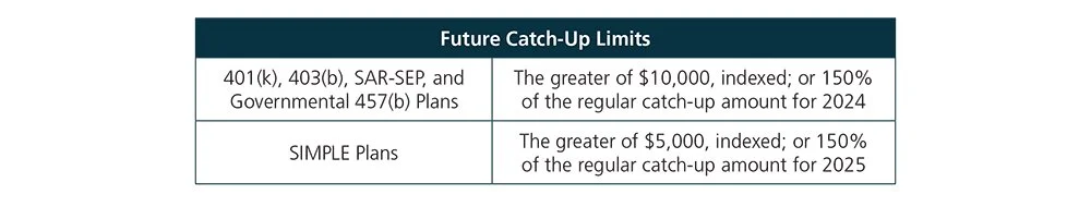 SECURE 2.0 Opens Window to Increase Catch-Up Contributions — Ascensus