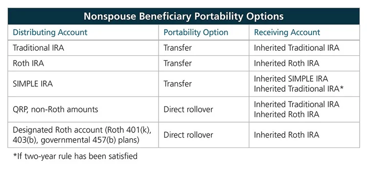What You Need to Know When Accepting Inherited Retirement Assets — Ascensus