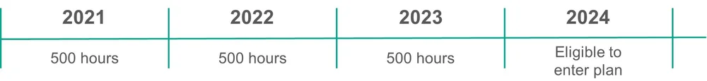 Improved Coverage for Long-Term, Part-Time Employees — Ascensus