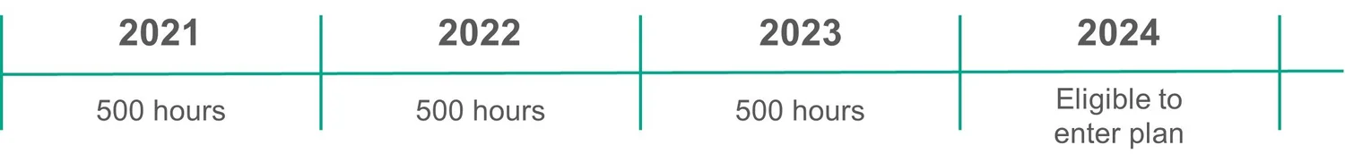 Improved Coverage for Long-Term, Part-Time Employees — Ascensus