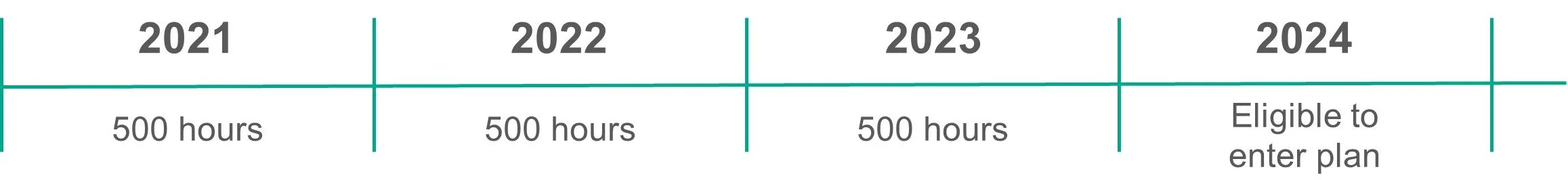 Improved Coverage for Long-Term, Part-Time Employees — Ascensus