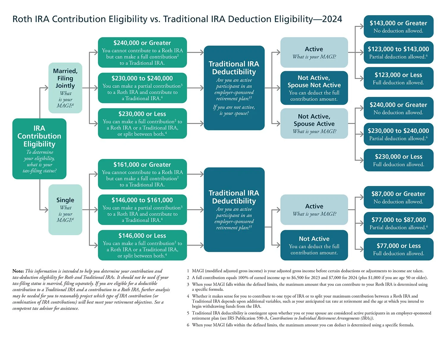 IRA Contribution Eligibility Flow Chart — Ascensus