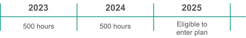 Improved Coverage for Long-Term, Part-Time Employees — Ascensus