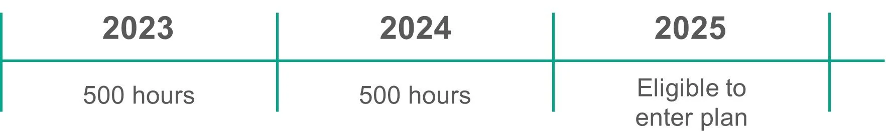 Improved Coverage for Long-Term, Part-Time Employees — Ascensus