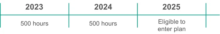 Improved Coverage for Long-Term, Part-Time Employees — Ascensus