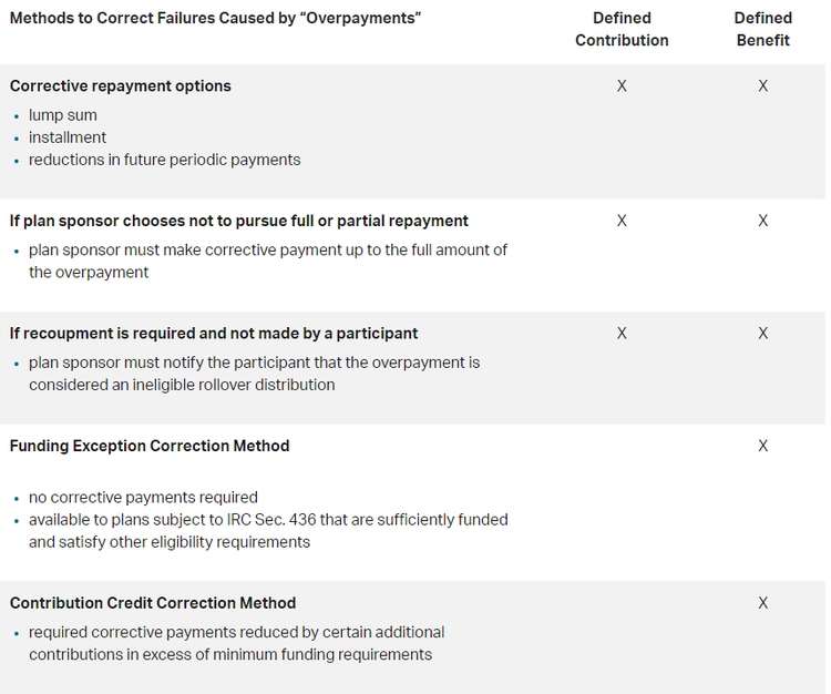 IRS Releases Interim Guidance on Inadvertent Benefit Overpayments ...