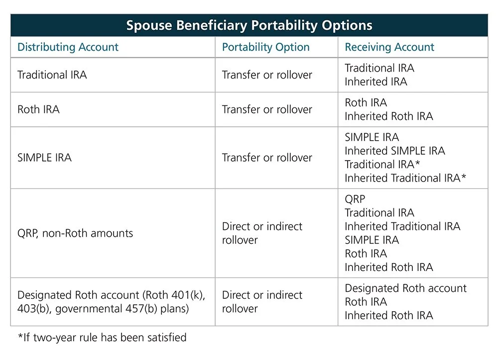 What You Need to Know When Accepting Inherited Retirement Assets — Ascensus