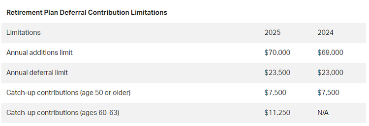 2025 Brings More Deferral Opportunities for Employees — Ascensus