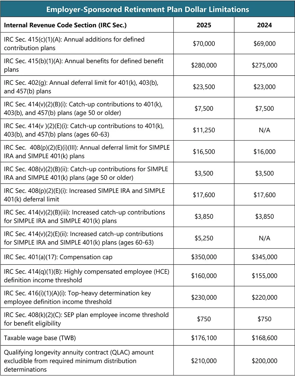 IRS Releases 2025 Cost-of-Living Adjusted Retirement Savings Limitations — Ascensus