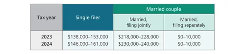 Roth IRA Contribution MAGI Phase-Out Ranges — Ascensus