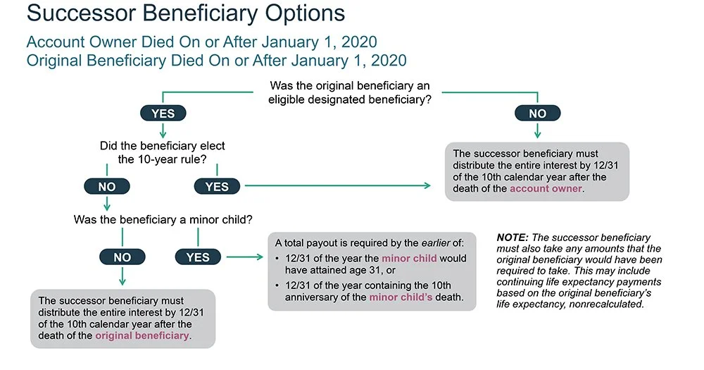 Successor Beneficiaries: What Are Their Distribution Options? — Ascensus