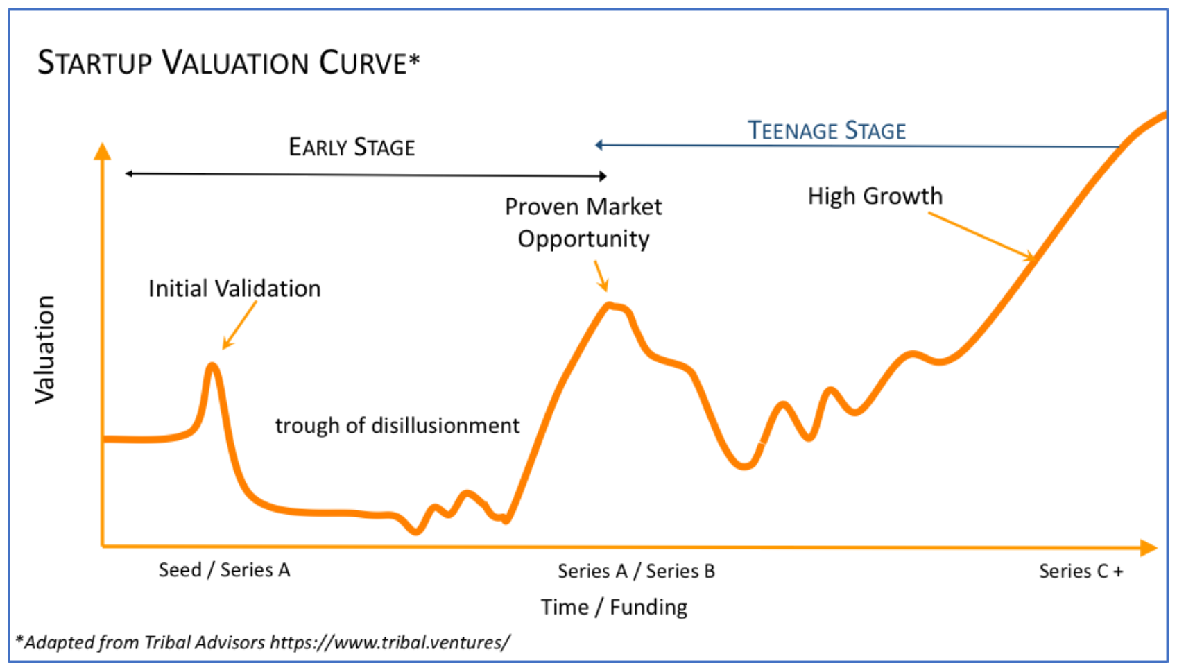Tribal Advisor's Startup Valuation Curve — Tribal Advisors