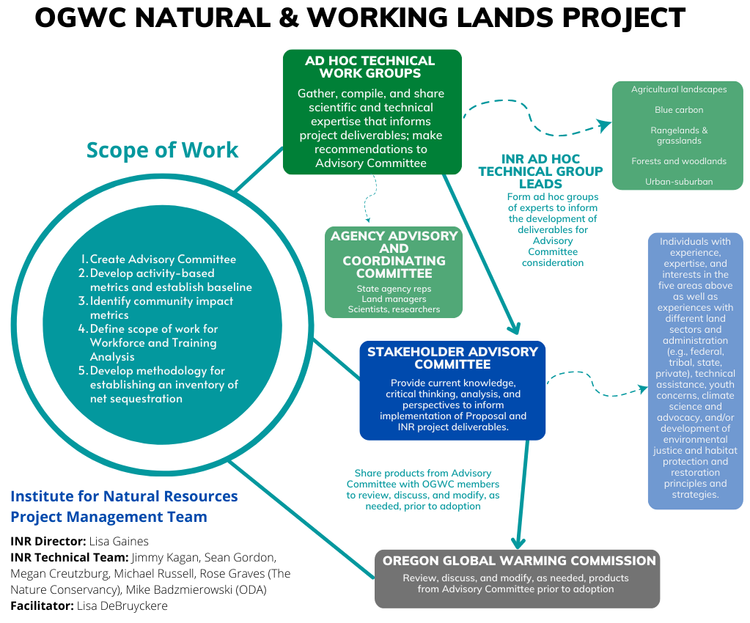 Natural and Working Lands 2023 Report — Oregon Climate Action Commission