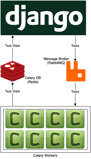 Managing asynchronous backend tasks with Django and Celery | ProCogia