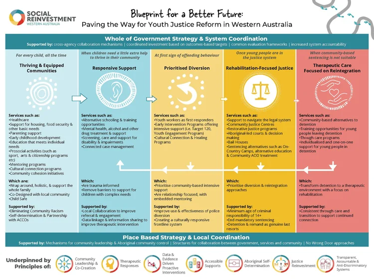 Blueprint for a Better Future — Social Reinvestment WA