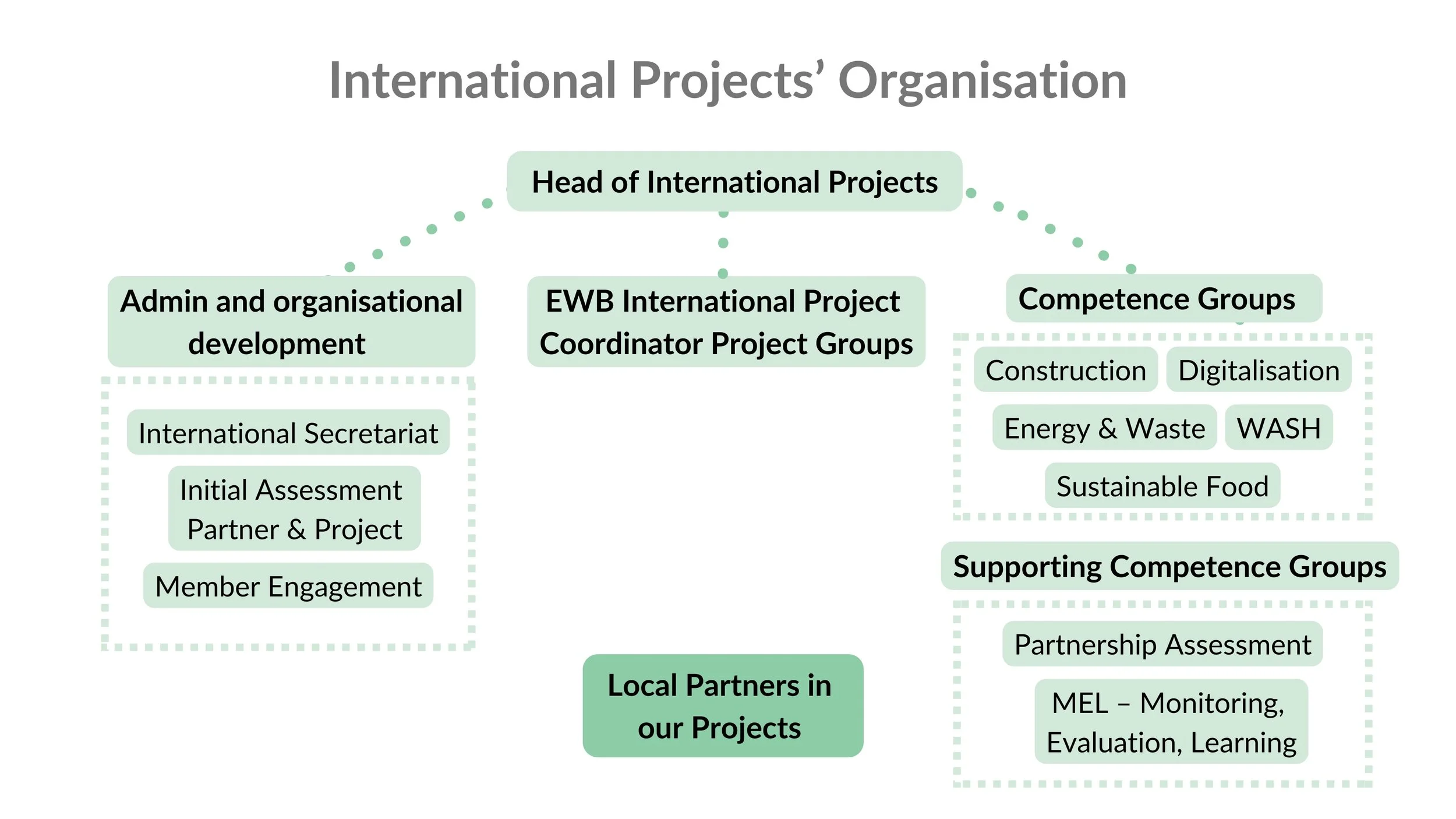 EWB Onboarding: International Projects — EWB SWE