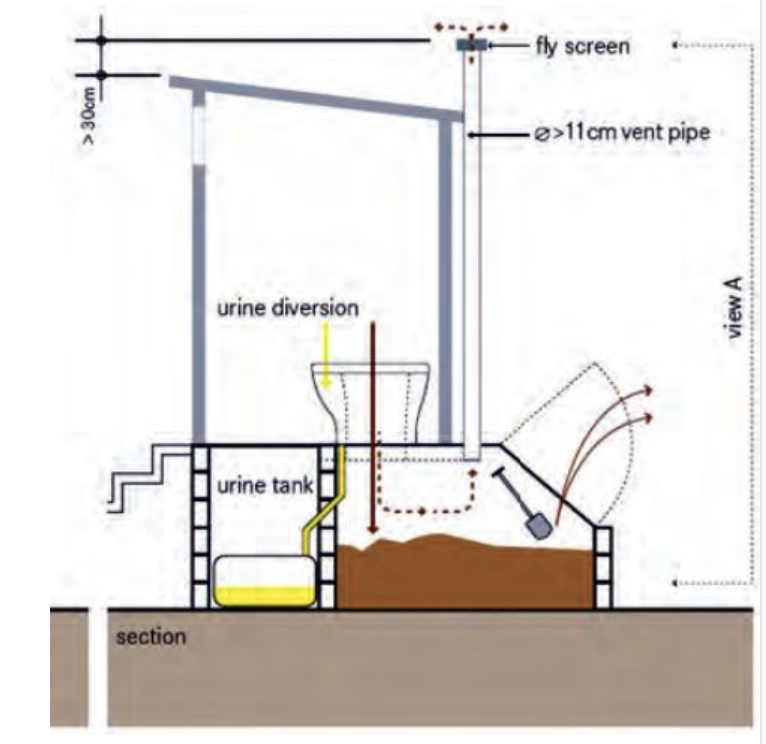 EcoSan Toilets: A Sustainable Solution for Sanitation — EWB SWE