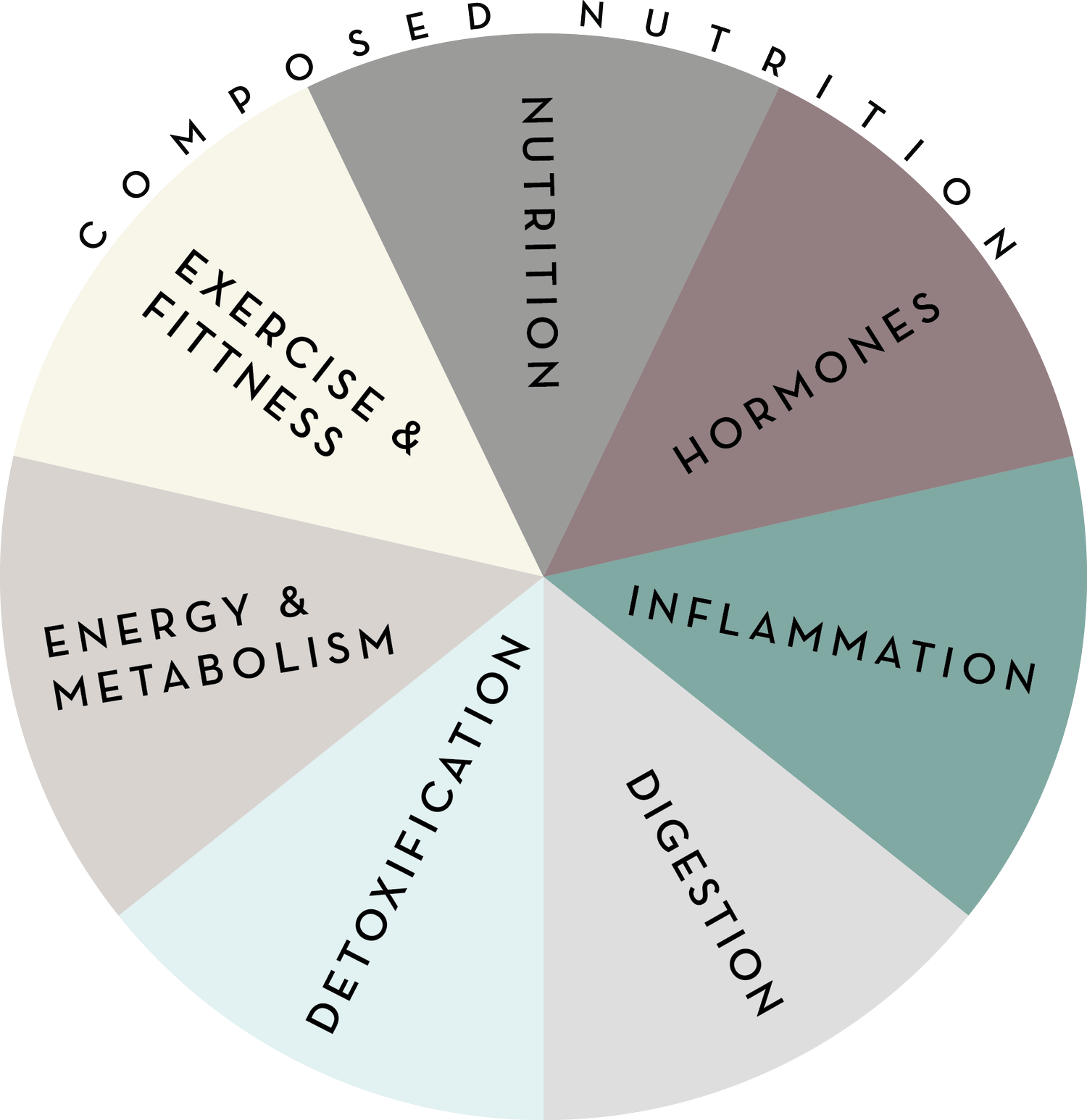 The Composed Nutrition Body Balance Wheel — Composed Nutrition ...
